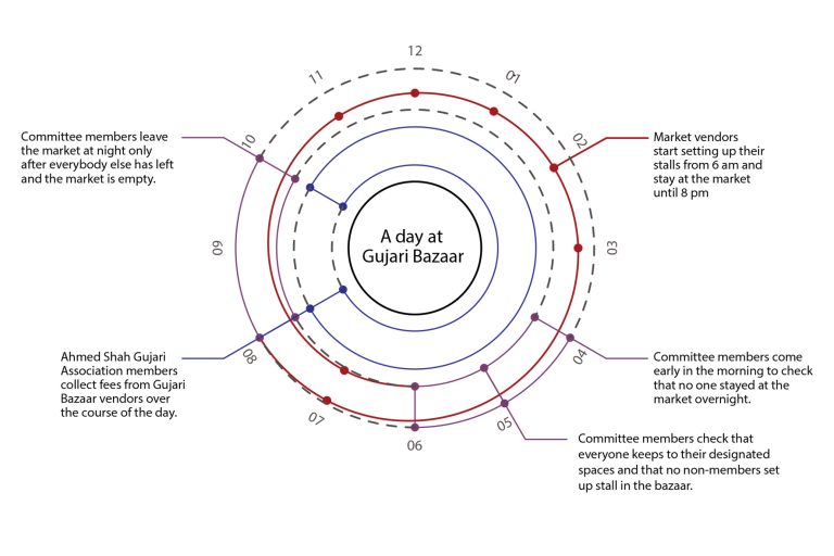 CASE STUDY: GUJARI BAZAAR - Visual Culture